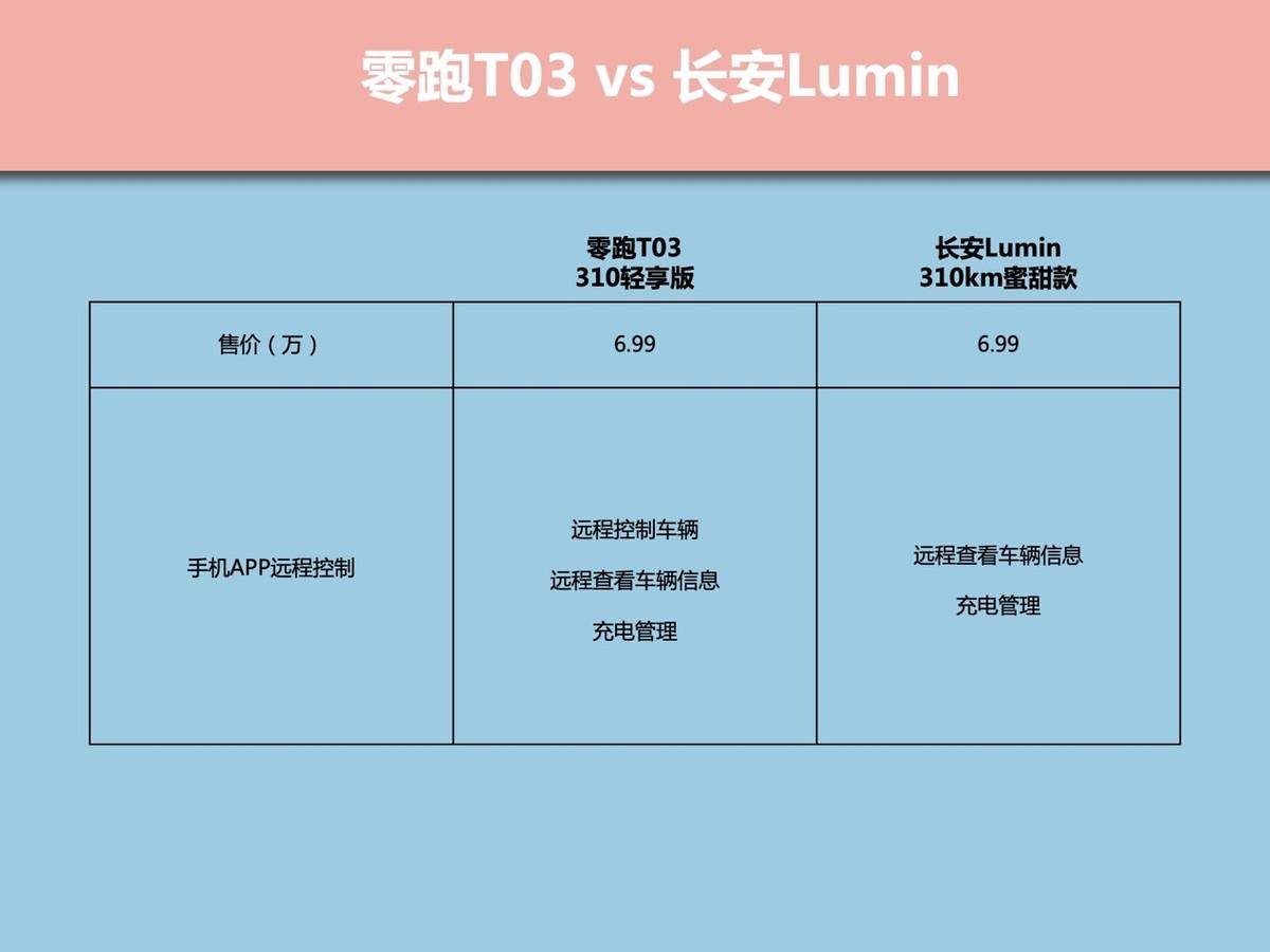 纯电小车智能比拼：零跑T03对比Lumin_搜狐汽车_搜狐网