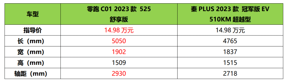 15万买辆新能源轿车，零跑C01和秦PLUS EV谁靠谱？_搜狐汽车_搜狐网