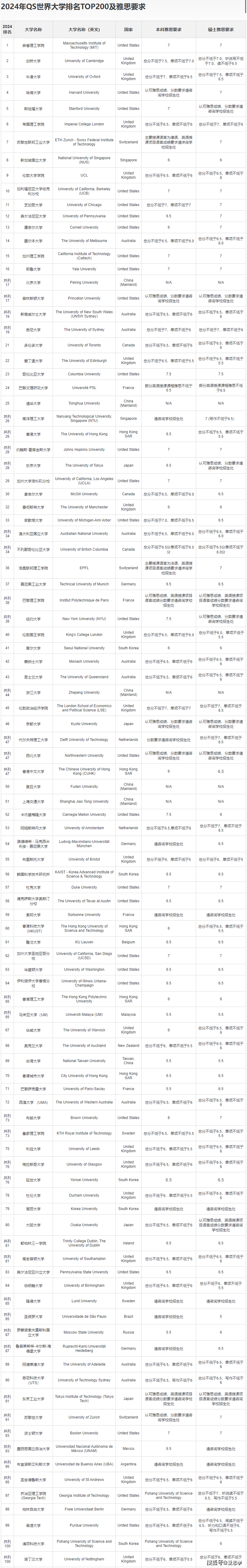 雅思6.5分能去哪些名校？盘点2024年QS100院校雅思要求！_排名_成绩_世界