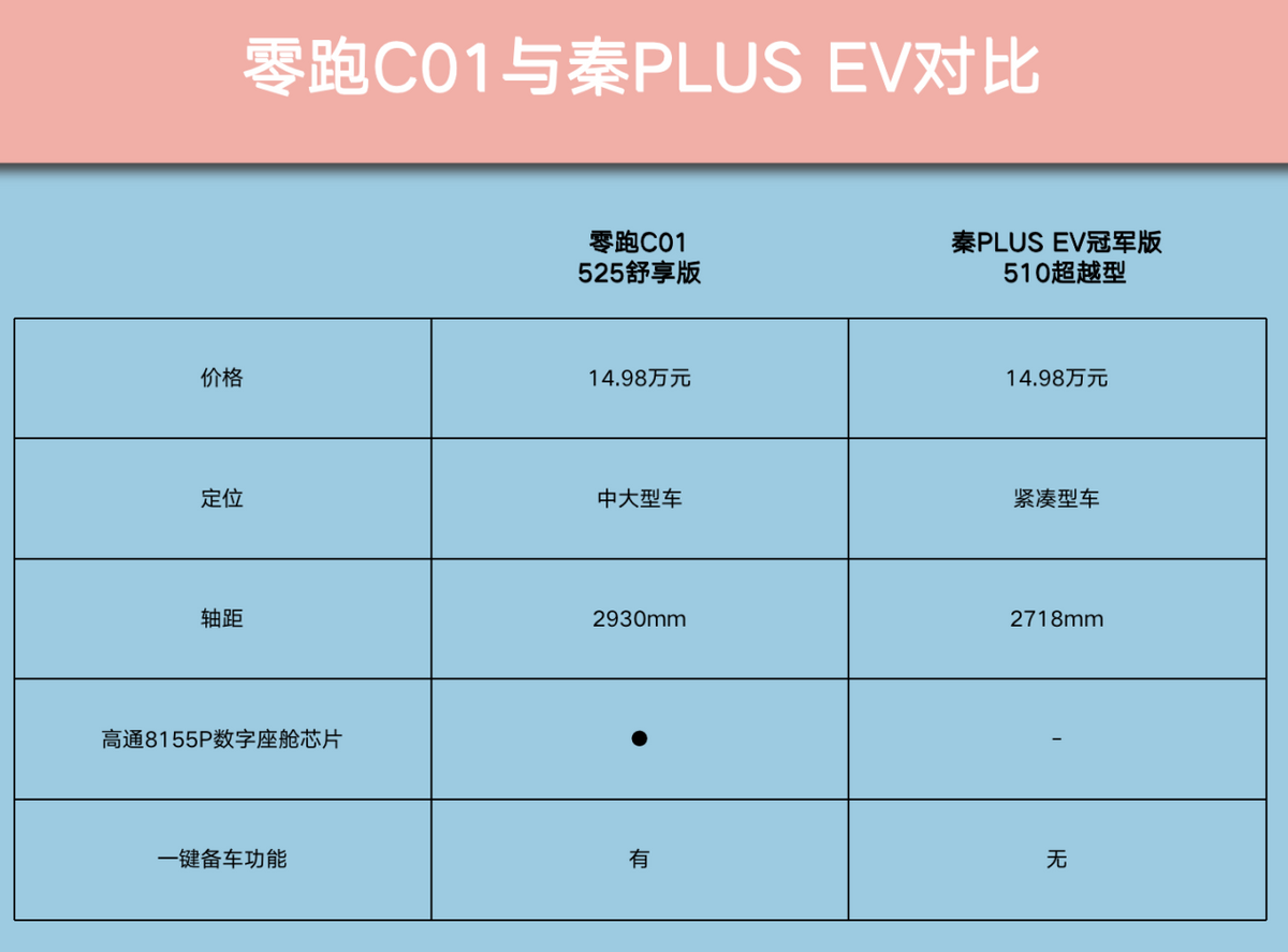 15万无短板家轿,零跑C01与秦PLUS EV谁是担当？_搜狐汽车_搜狐网