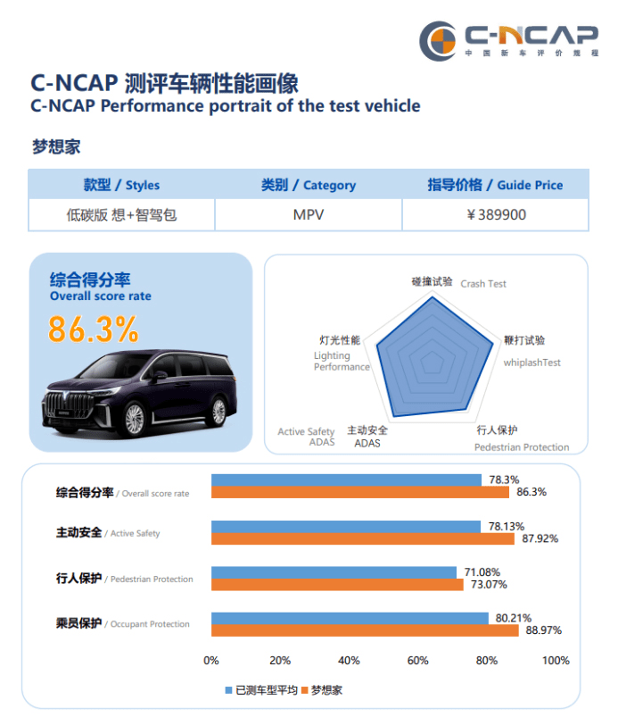 首个新能源MPV五星！岚图梦想家C-NCAP碰撞测试结果出炉_搜狐汽车_搜狐网