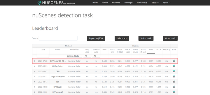 长安汽车登顶nuScenes Detection Task第一名_搜狐汽车_搜狐网
