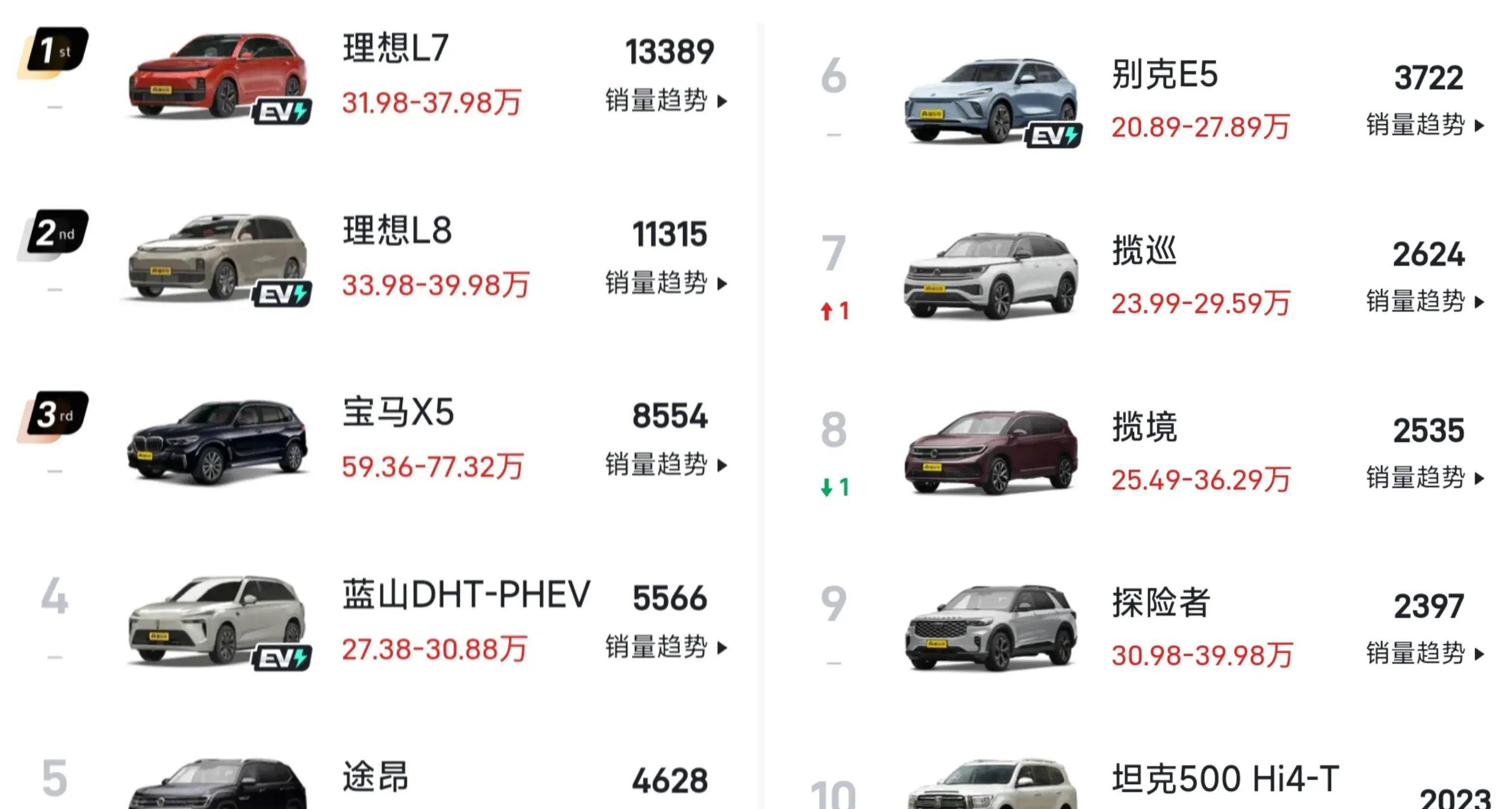 厉害了!7月份中大型SUV销量排名公布理想L7夺冠，X5、蓝山前十_搜狐汽车_搜狐网