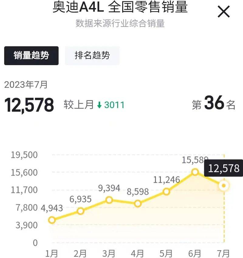 7月份，奥迪主力车型A6L、A4L、Q5L集体下滑！_搜狐汽车_搜狐网