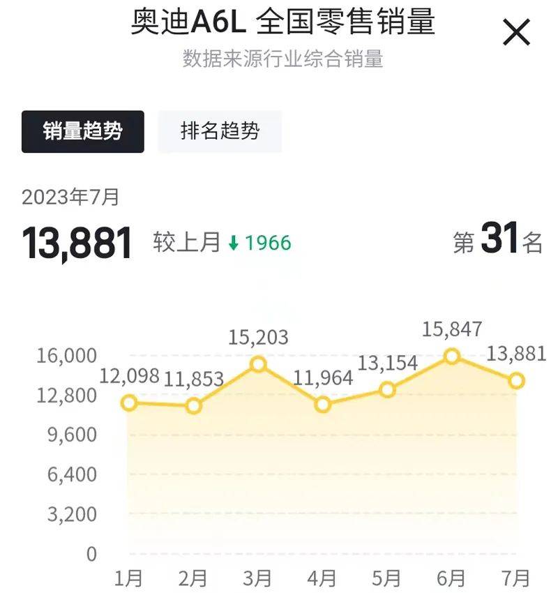7月份，奥迪主力车型A6L、A4L、Q5L集体下滑！_搜狐汽车_搜狐网
