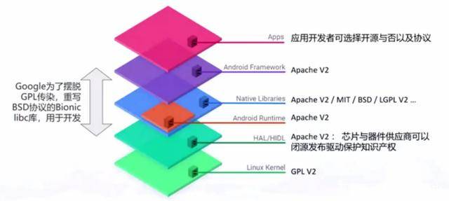 谷歌安卓商业生态的构成，AOSP、ACC与GMS_协议_手机_服务