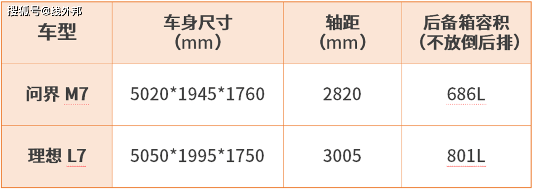 问界M7再冲一杠，理想L7恐怕要降价了_搜狐汽车_搜狐网