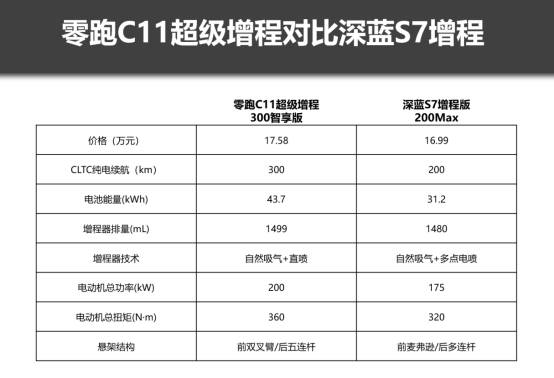 顶配贵六千，为何零跑C11超级增程比S7更值得买？_搜狐汽车_搜狐网