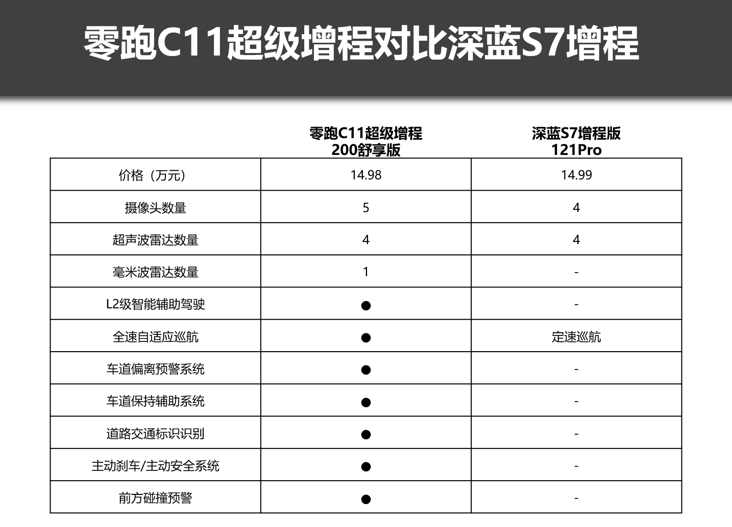 入门款遭遇战，零跑C11超级增程与深蓝S7谁更值？_搜狐汽车_搜狐网