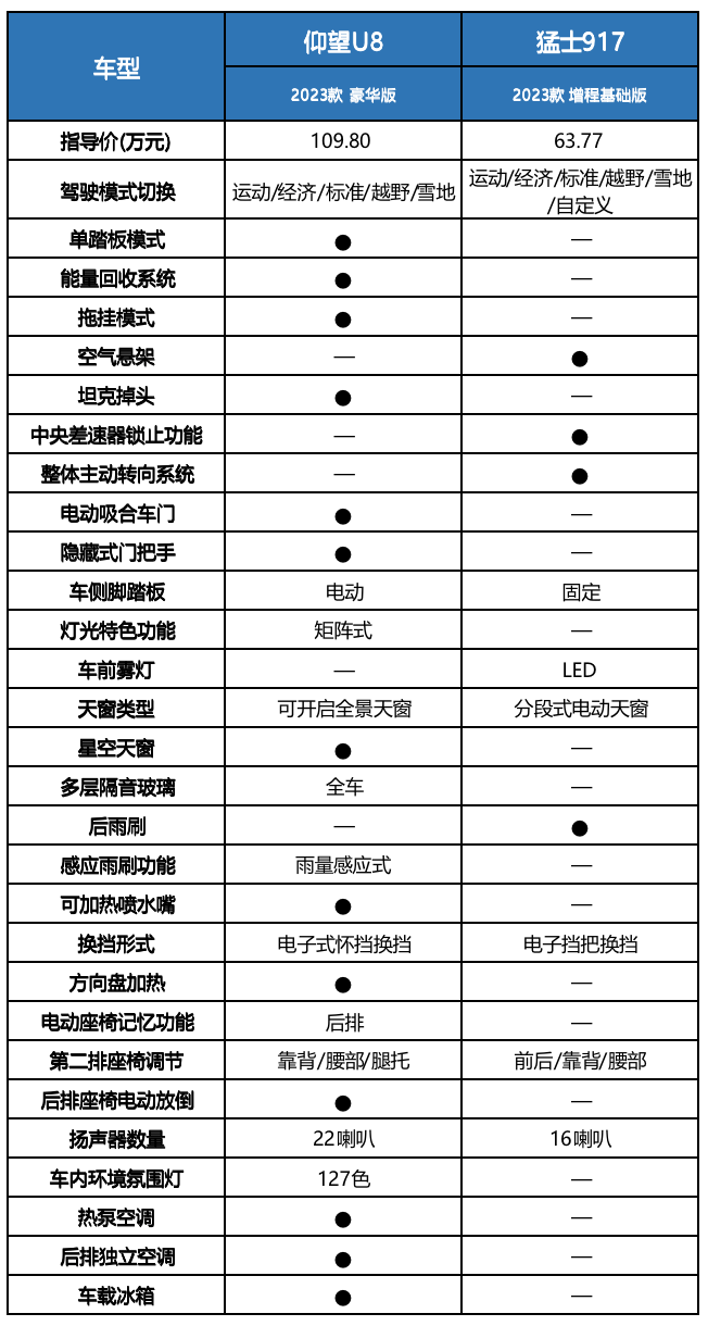 同为大型越野SUV 买百万级比亚迪仰望U8还是60万级猛士917？_搜狐汽车_搜狐网