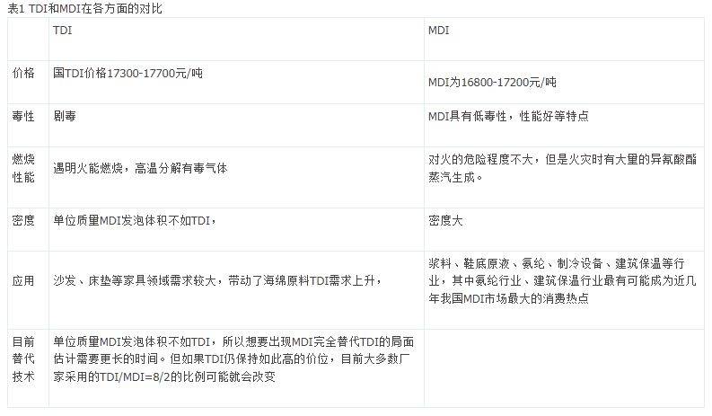 知识 MDI替代TDI——MDI与TDI的对比_搜狐汽车_搜狐网