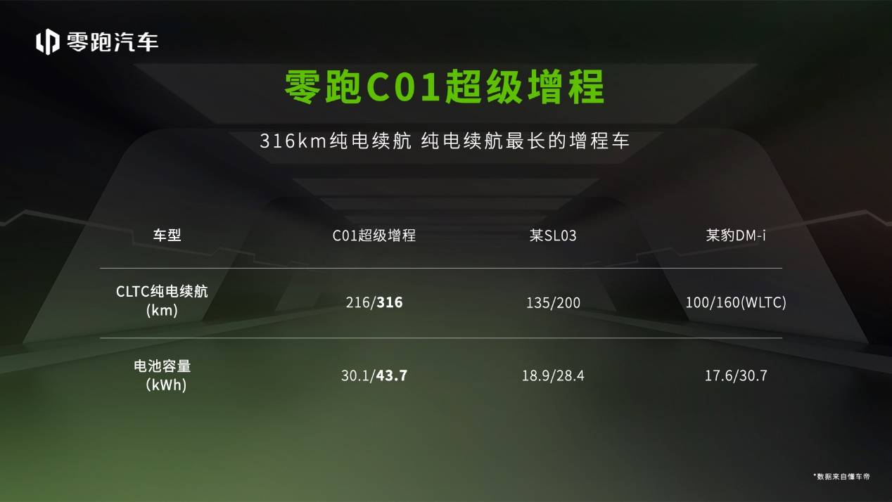 零跑C01超级增程14.58万元起售，大电池+长续航刷新出行上限_搜狐汽车_搜狐网