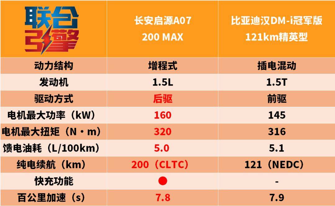 联合引擎 | 长安启源A07与比亚迪汉DM-i谁才是真的高端智能车?_搜狐汽车_搜狐网