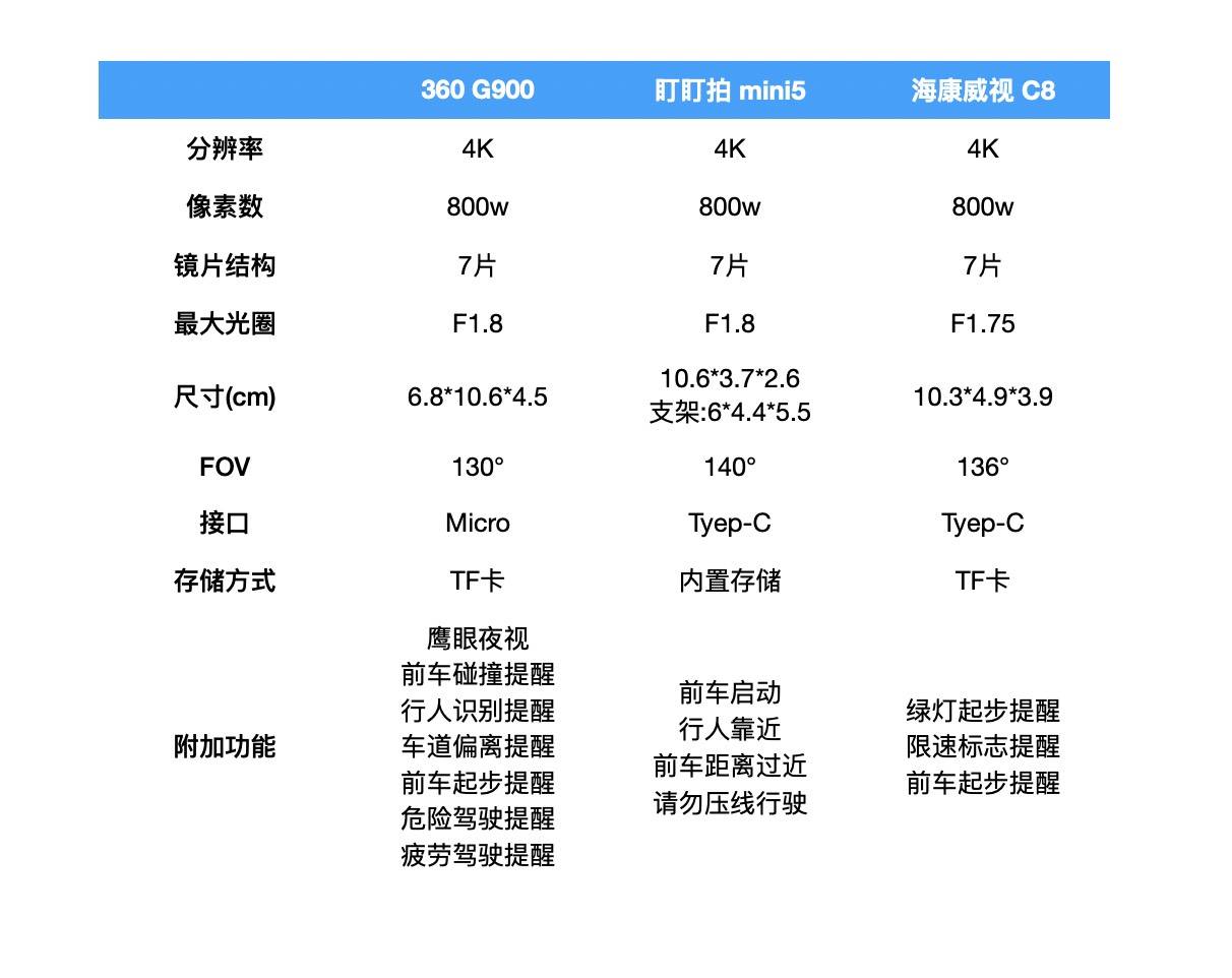 4K行车记录仪哪款好？三款旗舰记录仪（360 G900、盯盯拍mini5、海康威视C8）_搜狐汽车_搜狐网