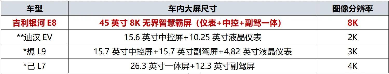 45英寸8K屏 0.199风阻 百万级SEA架构打造的吉利银河E8实车亮相_搜狐汽车_搜狐网