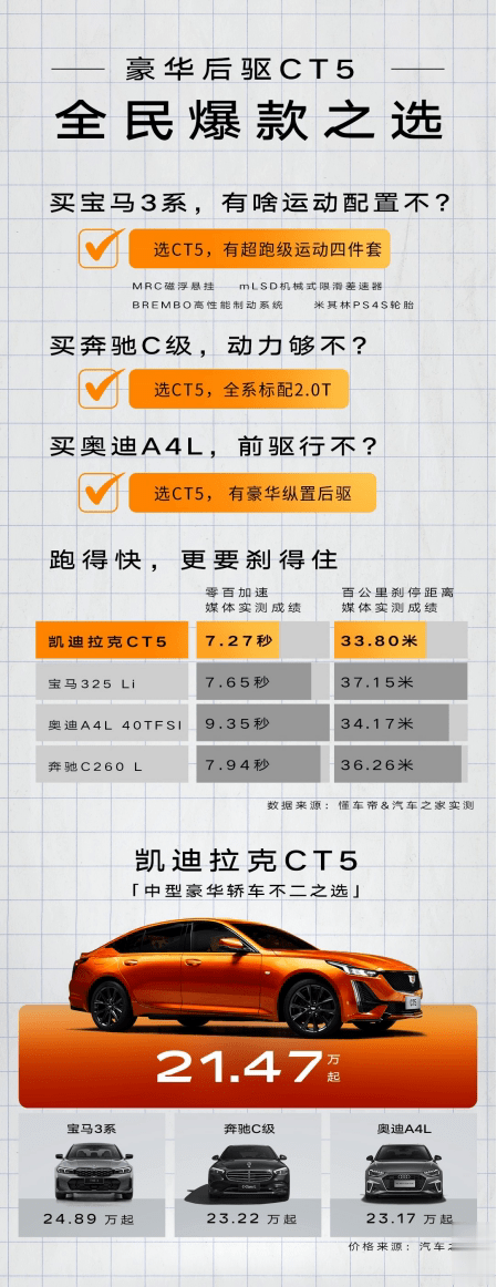 凯迪拉克CT5现在入手只要20万出头，奥迪A4L被打击了_搜狐汽车_搜狐网