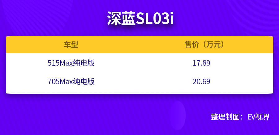 深蓝SL03i/S7i，20万以内最好的高阶智驾车型？_搜狐汽车_搜狐网