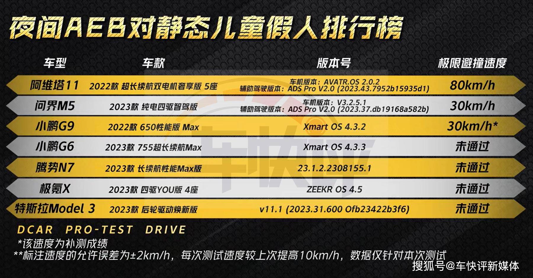 夜间AEB功能测试，华为和小鹏谁的表现好？真相在这_搜狐汽车_搜狐网