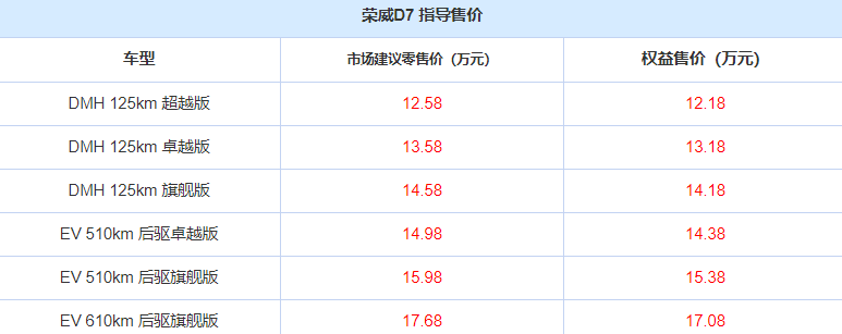 荣威D7购车指南：6款配置车型，主推DMH 125km 旗舰版_搜狐汽车_搜狐网