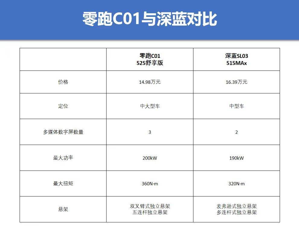 广州车展热门纯电对比，零跑C01VS SL03，哪款实力更强劲_搜狐汽车_搜狐网
