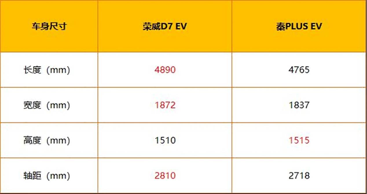后驱+智能座舱 荣威D7 EV来了 和比亚迪秦PLUS EV相比谁更强？_搜狐汽车_搜狐网