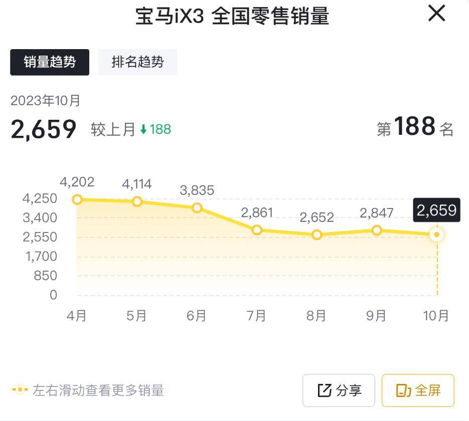 宝马i3、iX3双双走低？宝马10月国产电动车销量解析_搜狐汽车_搜狐网