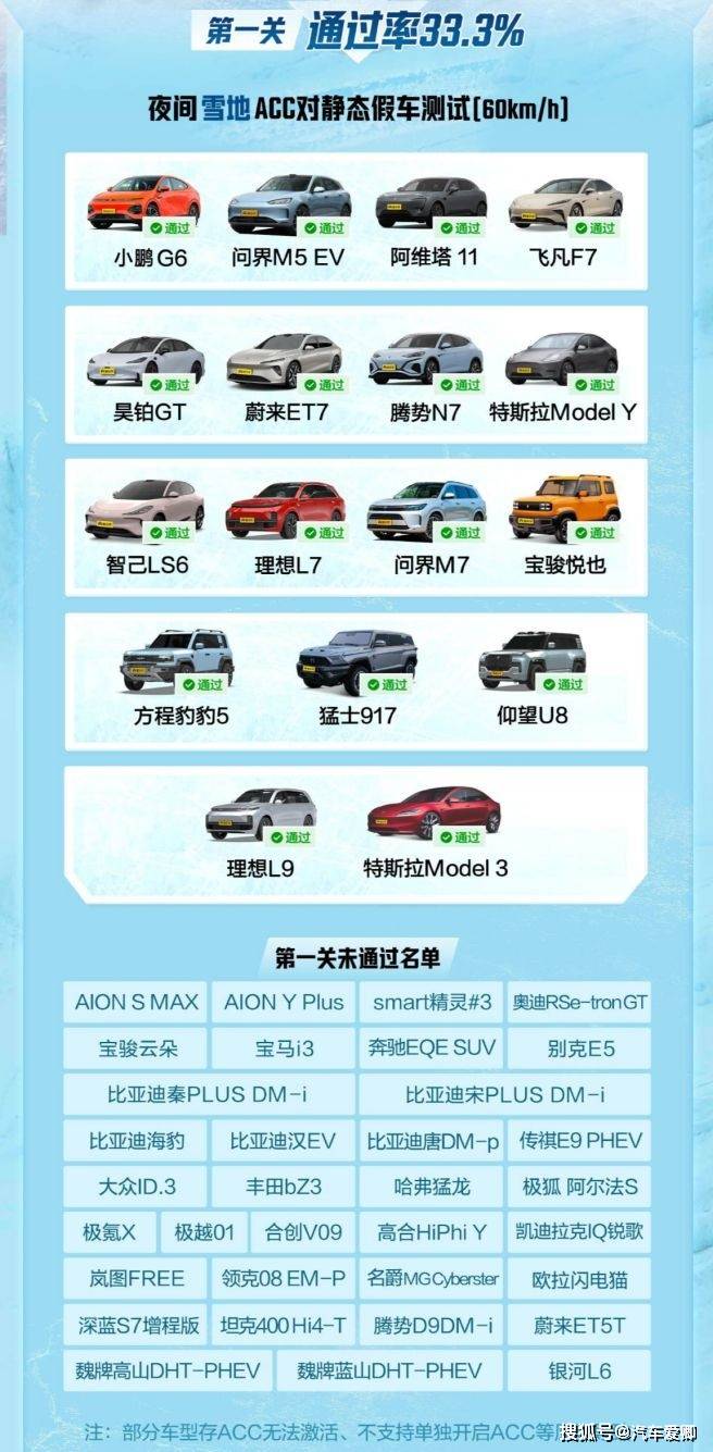 新能源车冬季ACC测试来了，比亚迪的仰望U8排第一，腾势N7排第三_搜狐汽车_搜狐网