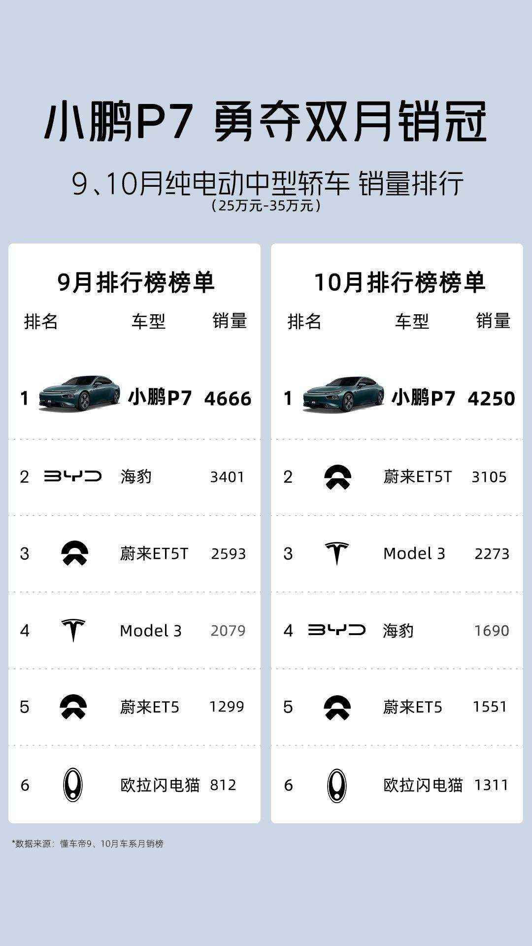 直降2.6万元，小鹏P7i 20.89万元起，领卷20万级纯电中型轿跑市场_搜狐汽车_搜狐网