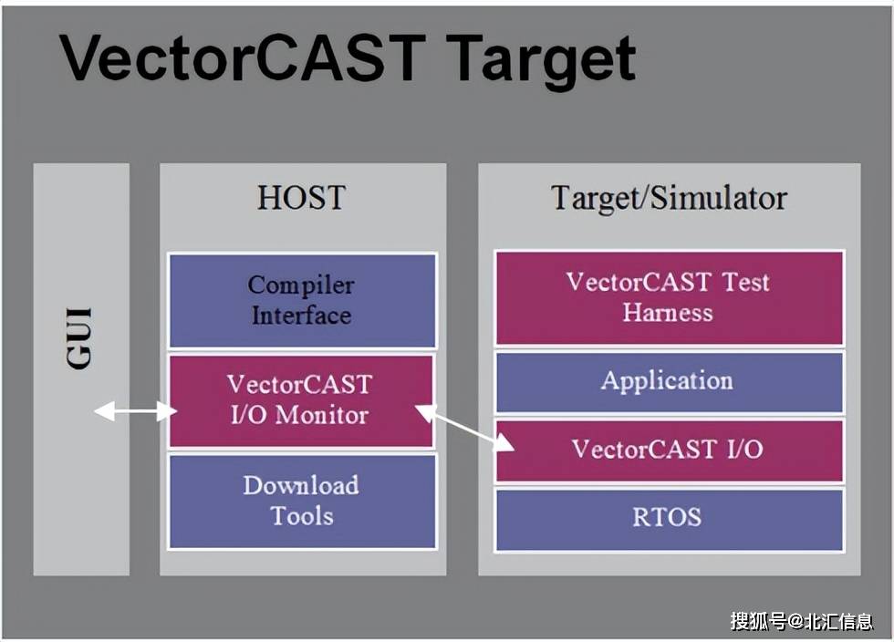 VectorCAST 对基于国产芯片的软件开发的支持_搜狐汽车_搜狐网