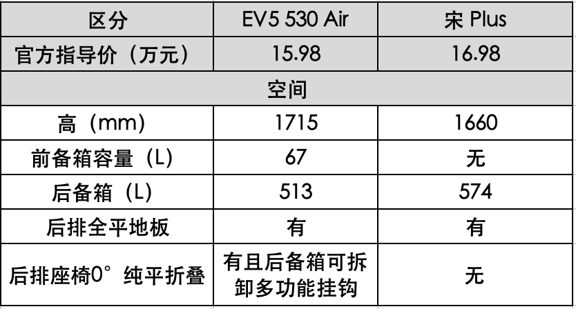15万最具性价比，起亚EV5凭啥比宋Plus更值？_搜狐汽车_搜狐网