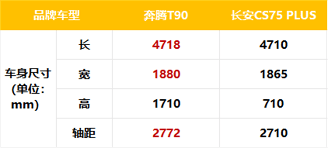 “准车主”的宝藏国产车：奔腾T90、长安CS75 PLUS，让油车依旧坚挺！_搜狐汽车_搜狐网
