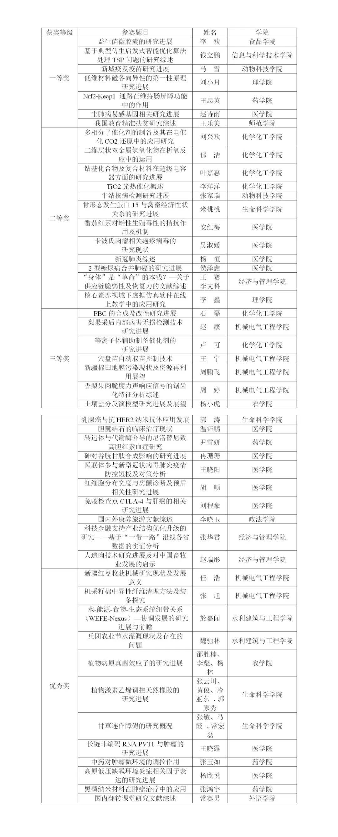 石河子大学第五届文献综述大赛圆满结束 搜狐大视野 搜狐新闻