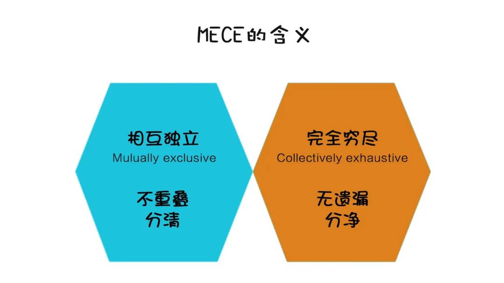 Mece原则，一个高效运用分解方法的顶尖武器