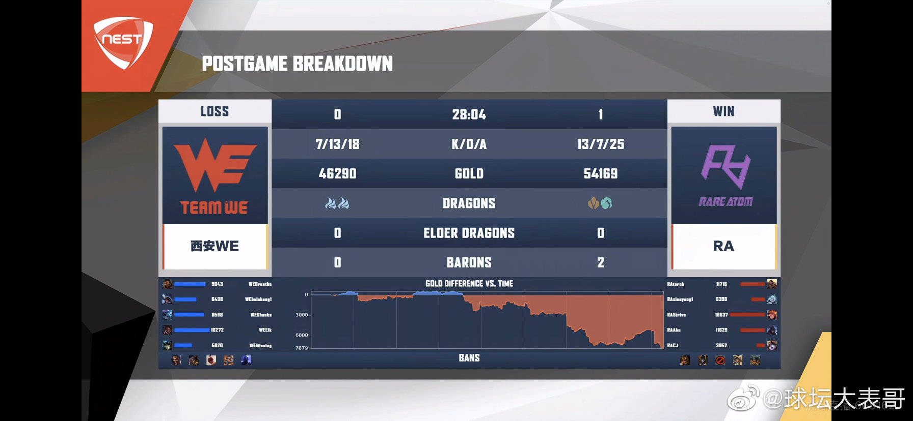 酷游观点！精准推荐NEST2021英雄联盟！WE vs RA！_版本