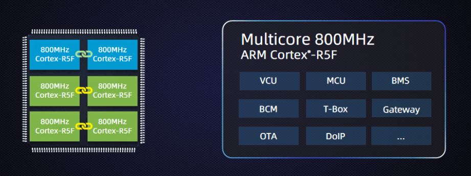 芯驰科技发布车规MCU产品，预计今年三季度实现量产_芯片_安全性_Cortex-R