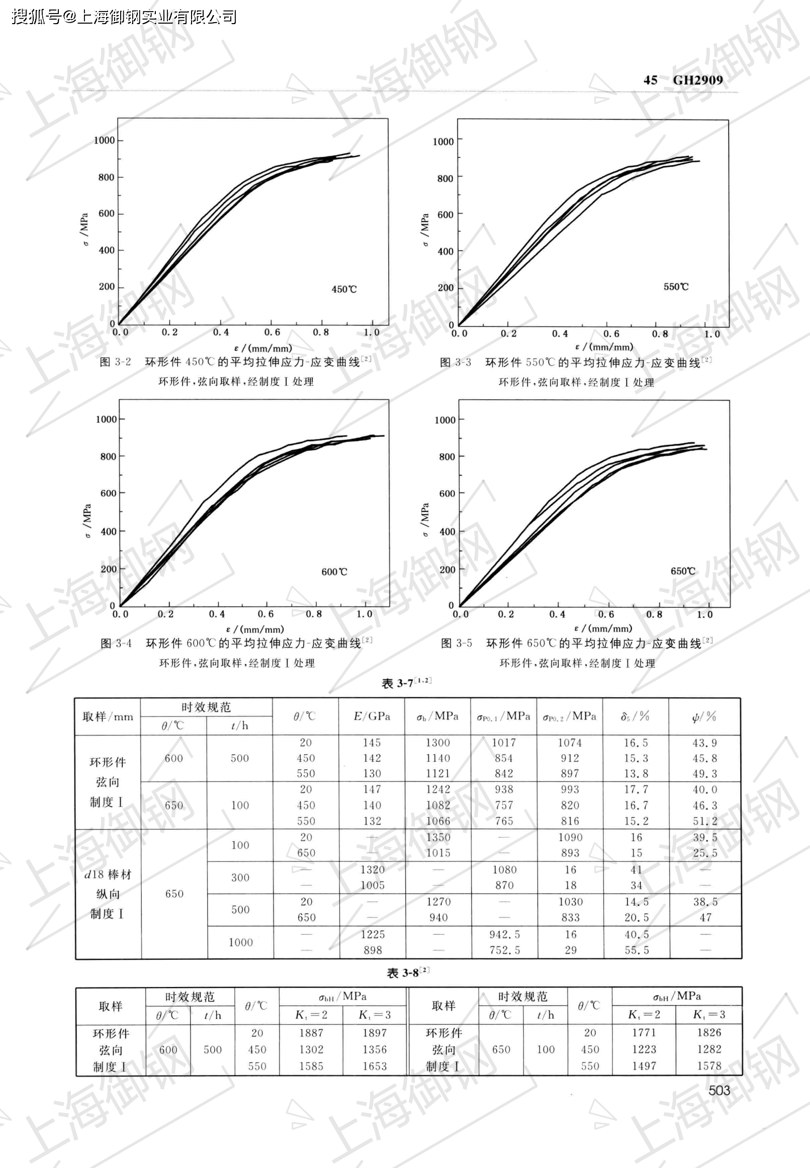 今日更新文献GH2909使用温度在650℃以下-搜狐大视野-搜狐新闻