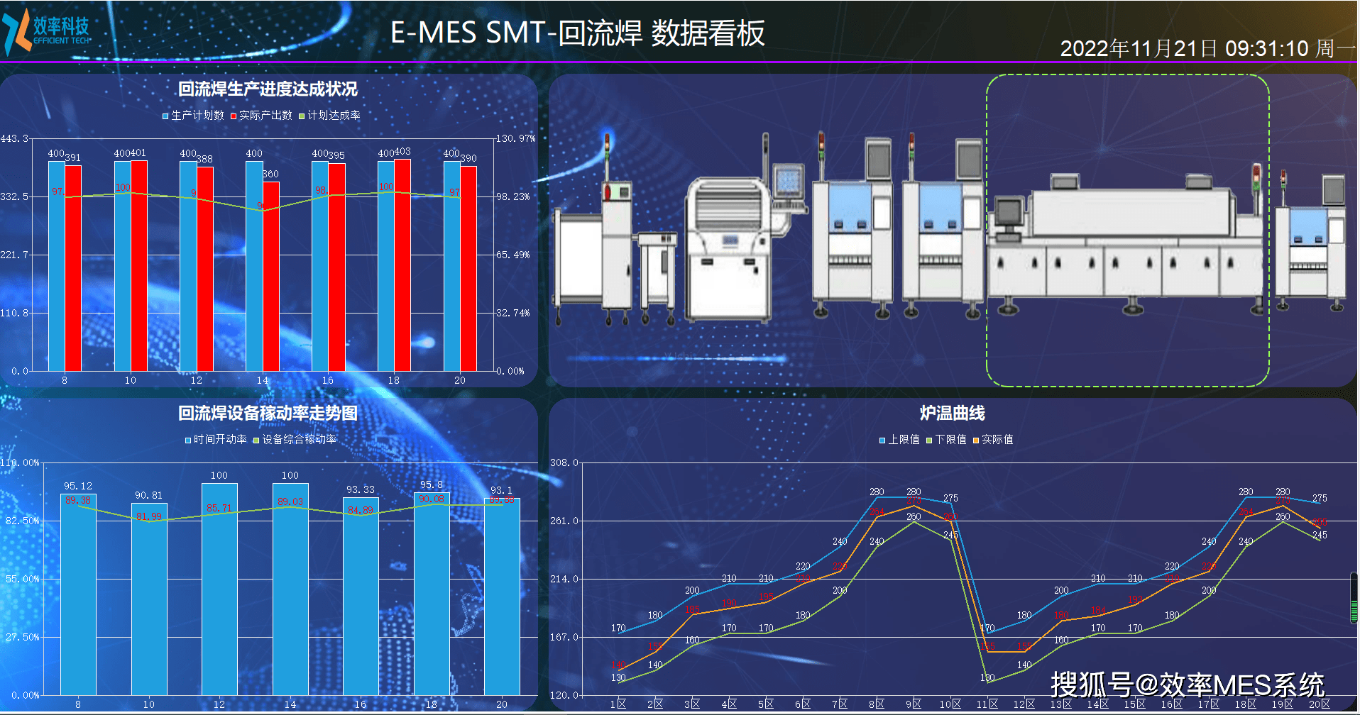 效率科技E-MES系统 SMT生产线数据看板-搜狐大视野-搜狐新闻