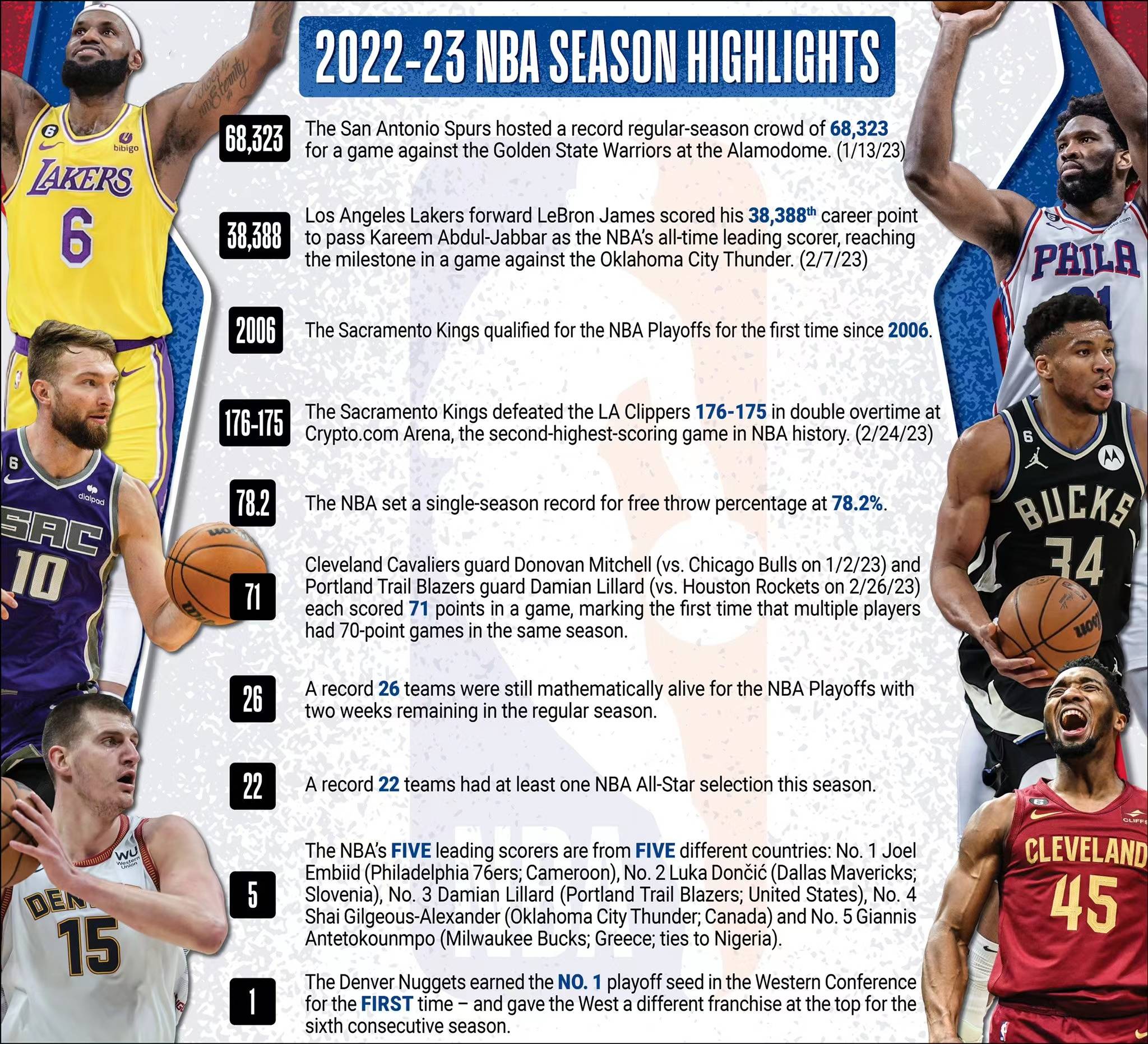 Nba本赛季高光时刻 老詹登顶历史得分王 双70分先生闪耀 球员 常规赛 观众