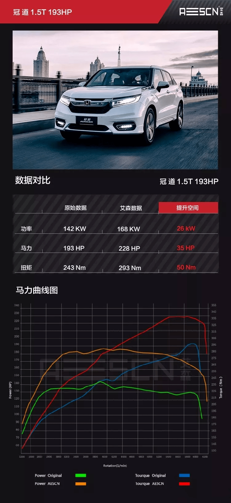 本田冠道1.5T刷ECU特调动力：满载不乏力提速轻松更有底气！_搜狐汽车_搜狐网