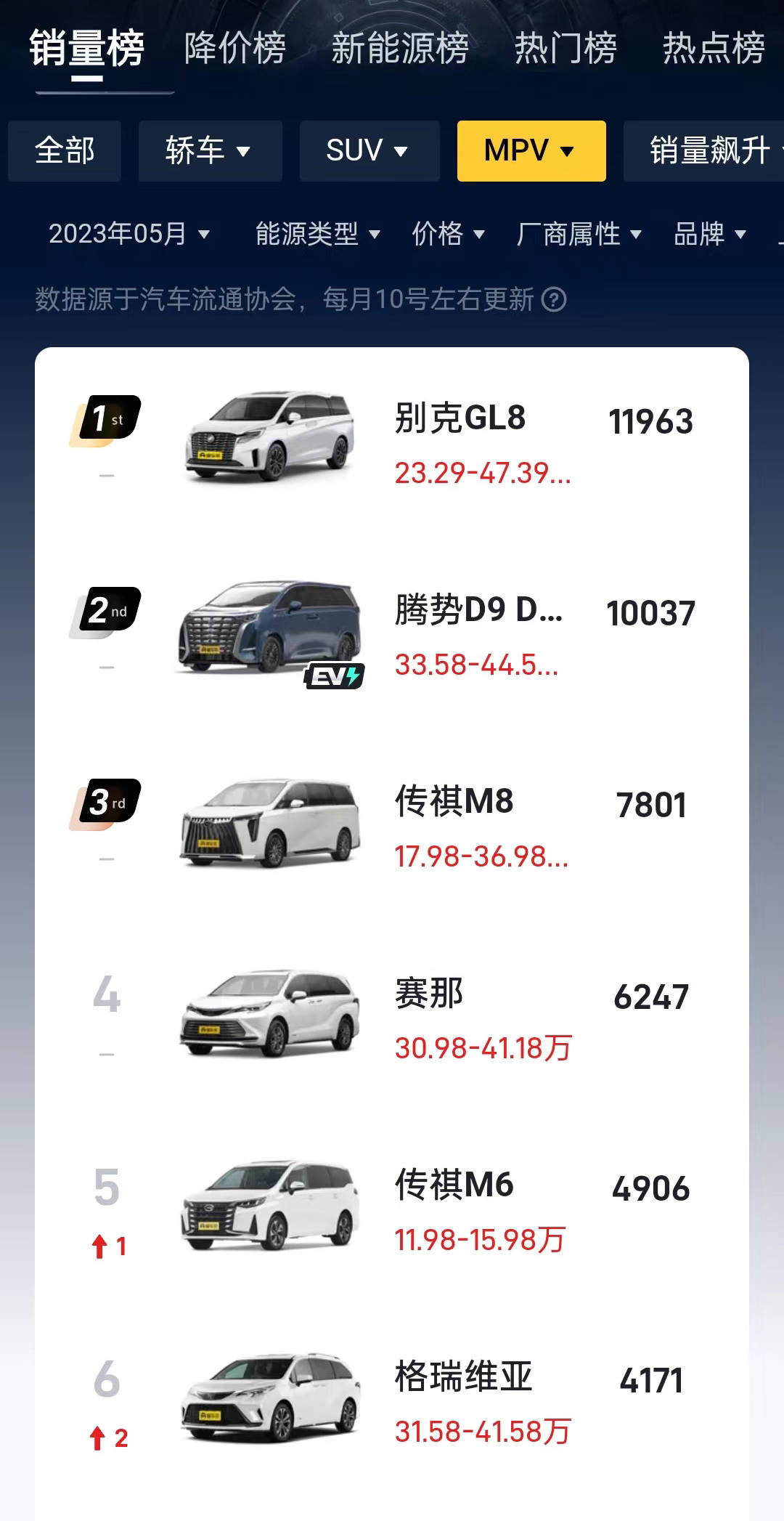 5月MPV市场观察：腾势D9急力猛攻，别克GL8自岿然屹立_搜狐汽车_搜狐网