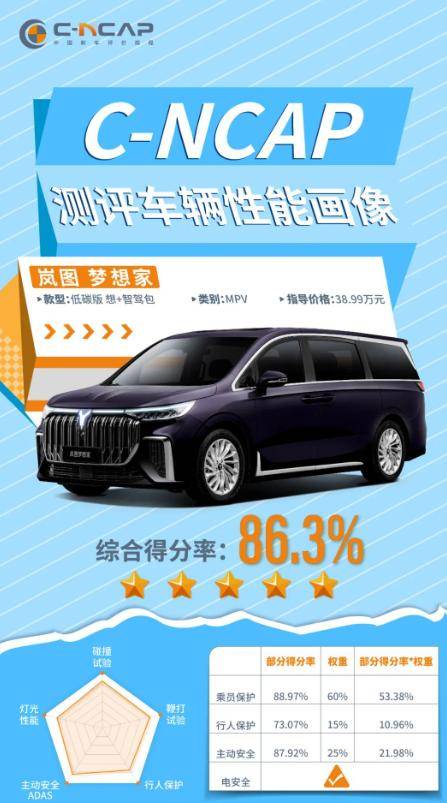 岚图梦想家再创历史，成首款荣获C-NCAP五星认证的新能源MPV_搜狐汽车_搜狐网