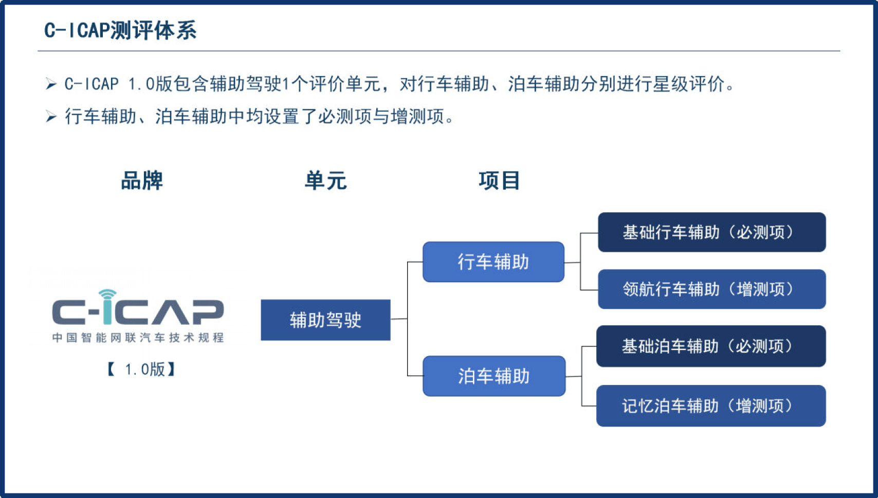 2023中国智能网联汽车技术规程C-ICAP专项测评研究报告_搜狐汽车_搜狐网