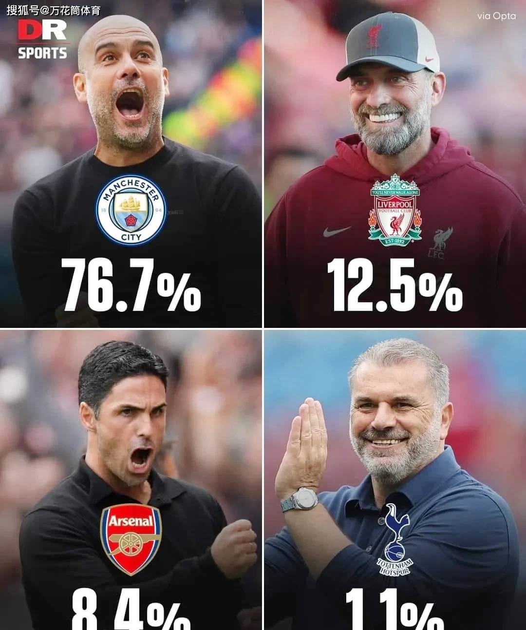 曼联的耻辱！切尔西笑了！ 英超夺冠概率有多少呢-搜狐大视野-搜狐新闻