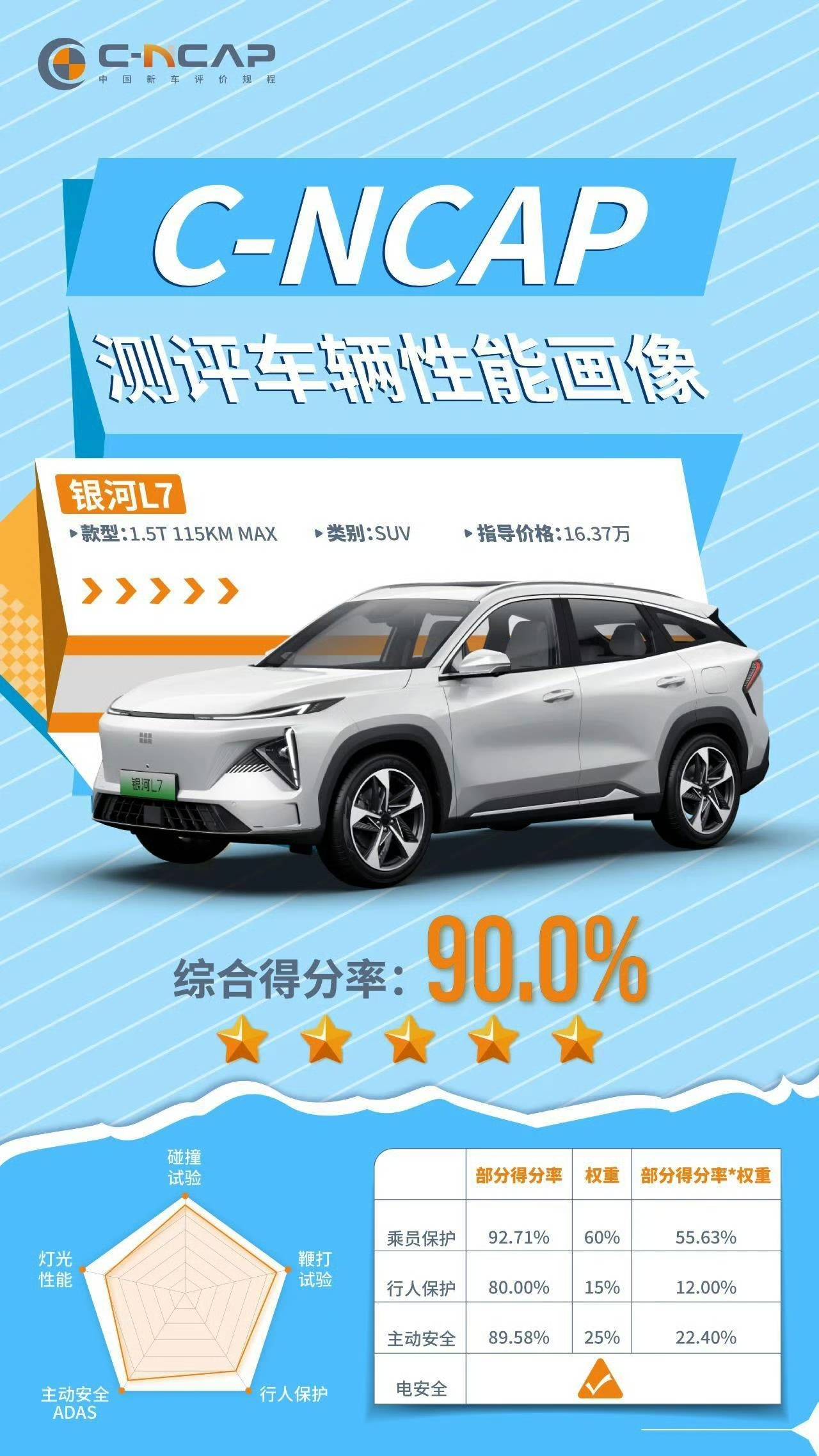 近日，吉利银河 L7获C-NCAP 五星认证，综合得分率90%_搜狐汽车_搜狐网