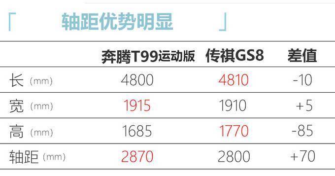 奔腾T99运动版上市 换搭6AT变速箱15.99万起售_搜狐汽车_搜狐网