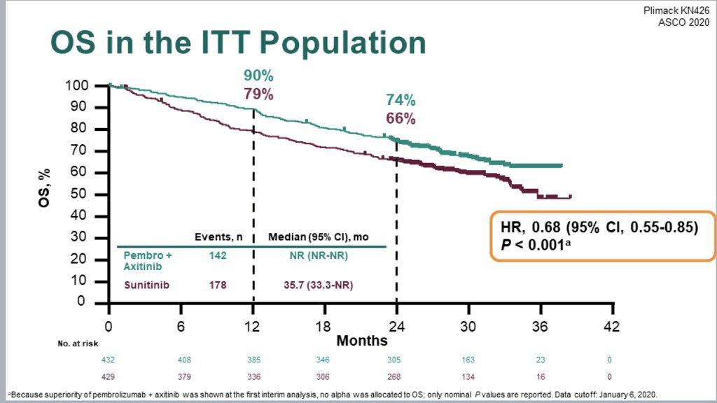 ASCO 热评丨施国海教授：KEYNOTE-426研究更新，免疫联合靶向再获全胜，未来中国数据令人期待-搜狐大视野-搜狐新闻