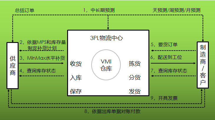 （VMI）供应商该怎样管理库存？你真懂吗？_Min-Max