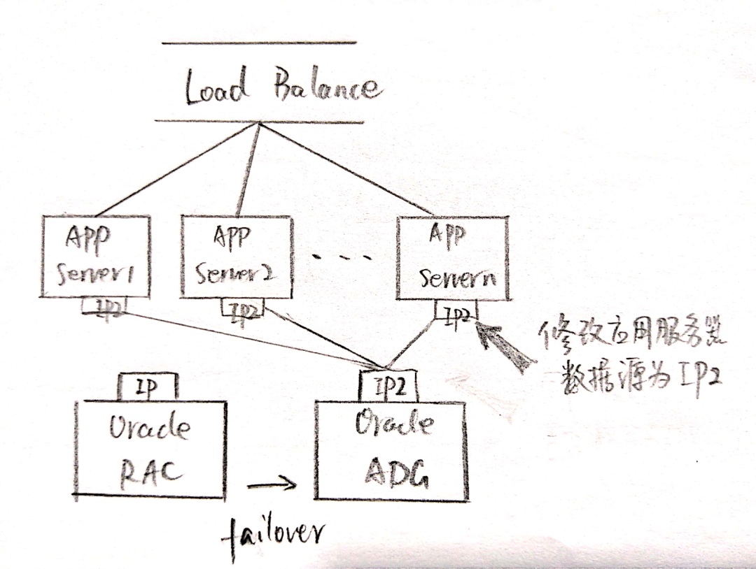 干货满满！史上最全 Oracle ADG 部署架构、变化及应急处置思路-搜狐大视野-搜狐新闻