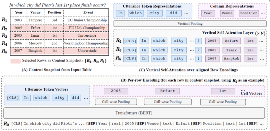 赛尔笔记 | ACL2020表格预训练工作速览_TaBert
