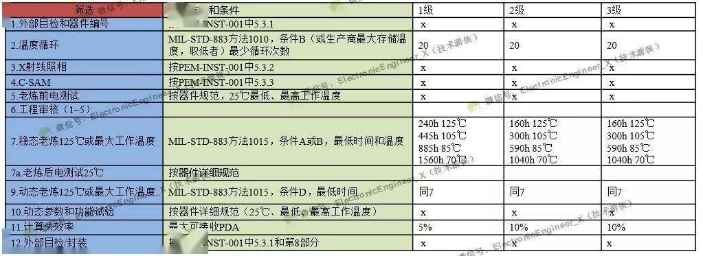 标准解析 | 美宇航用塑封器件的选择、筛选、鉴定和降额指南，基于标准EEE-INST-002_进行